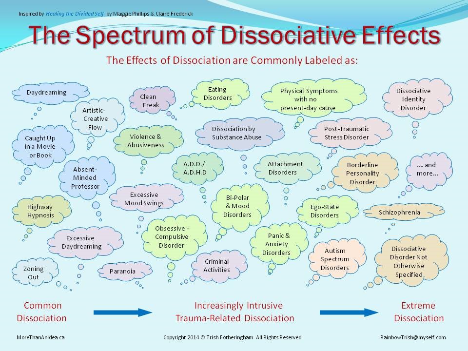 Understanding Dissociation and the Spectrum of Dissociative Effects ...